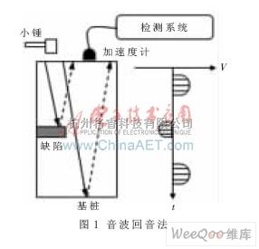EDA/PLD中的基于SoPC的低应变反射波检测系统 - 将睿