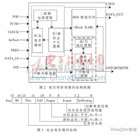 EDA/PLD中的基于FPGA的栈空间管理器的研究和设计 - 将睿