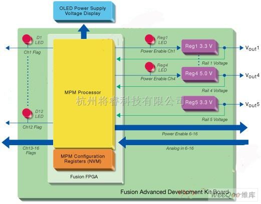 EDA/PLD中的基于混合信号FPGA的功率管理解决方案 - 将睿