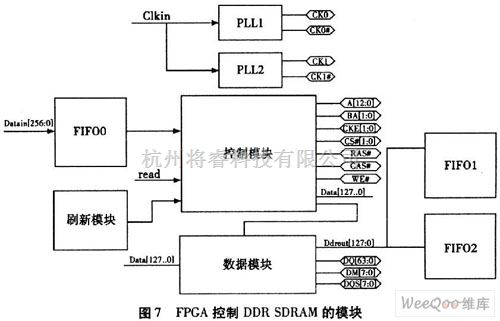 EDA/PLD中的基于FPGA的DDR内存条的控制研究 - 将睿