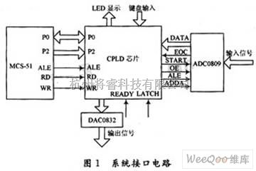 EDA/PLD中的基于CPLD的数据采集与显示接口电路仿真设计 - 将睿