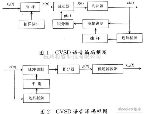 EDA/PLD中的CVSD算法分析及其在FPGA中的实现 - 将睿