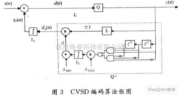 EDA/PLD中的CVSD算法分析及其在FPGA中的实现 - 将睿