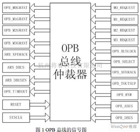 EDA/PLD中的OPB总线仲裁器的RTL设计与FPGA实现 - 将睿