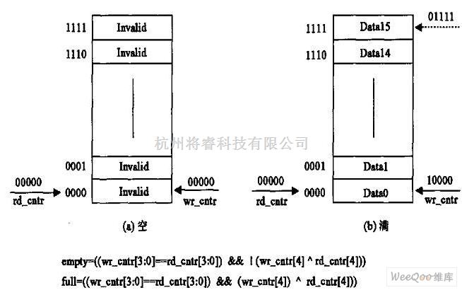 EDA/PLD中的基于Verilog HDL语言的32X8 FIFO设计 - 将睿