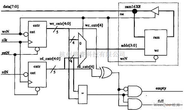 EDA/PLD中的基于Verilog HDL语言的32X8 FIFO设计 - 将睿