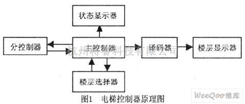 EDA/PLD中的基于VHDL三层电梯控制器的设计 - 将睿