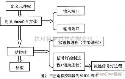 EDA/PLD中的基于VHDL三层电梯控制器的设计 - 将睿