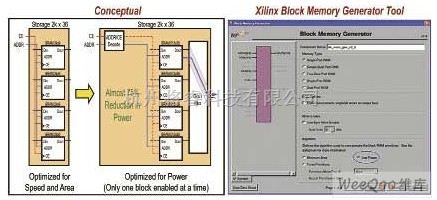 EDA/PLD中的Xilinx FPGA的功耗优化设计 - 将睿