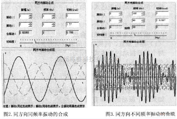EDA/PLD中的利用VC++模拟示波器实现简谐振动的合成 - 将睿