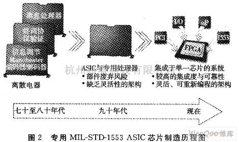 EDA/PLD中的航空电子系统设计中FPGA技术的应用 - 将睿
