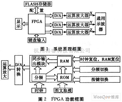 EDA/PLD中的基于FPGA的示波器图文显示设计 - 将睿