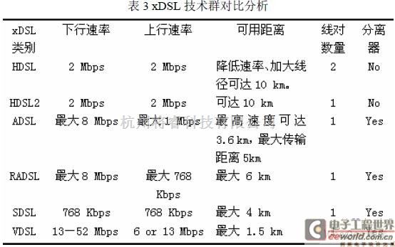 EDA/PLD中的远程监控通信方式与xDSL技术的研究 （1） - 将睿