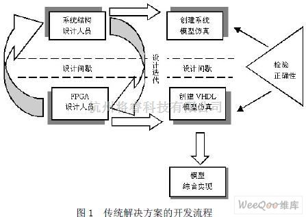 EDA/PLD中的基于FPGA设计DSP的实践与改进 - 将睿