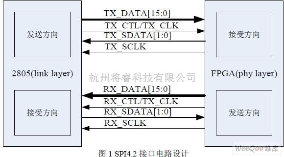 EDA/PLD中的基于FPGA的SPI4.2接口设计 - 将睿
