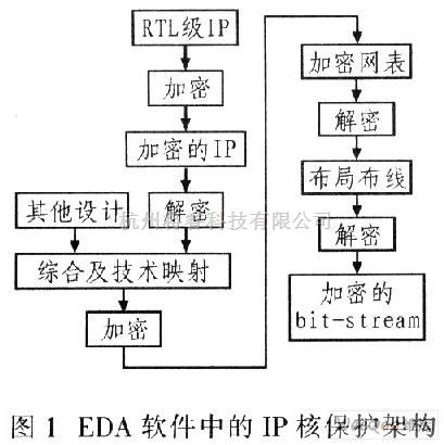 EDA/PLD中的基于EDA软件和FPGA的IP核保护技术 - 将睿