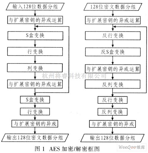 Edapld中的基于aes算法实现对数据的加密 将睿 3022
