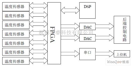 EDA/PLD中的基于FPGA的惯导系统温控电路接口设计 - 将睿