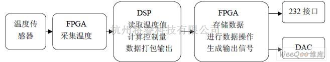 EDA/PLD中的基于FPGA的惯导系统温控电路接口设计 - 将睿