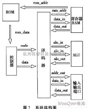 EDA/PLD中的基于FPGA的嵌入式PLC微处理器设计 - 将睿