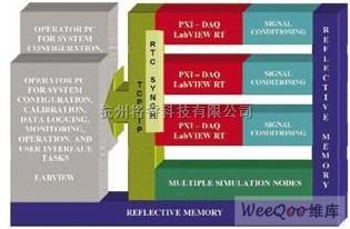 EDA/PLD中的使用NI PXI和LabVIEW实时模块有效简化硬件在环仿真系统 - 将睿