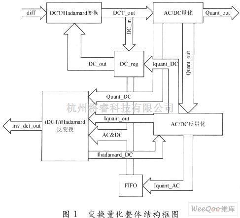 EDA/PLD中的一种基于FPGA高性能H．264变换量化结构设计 - 将睿