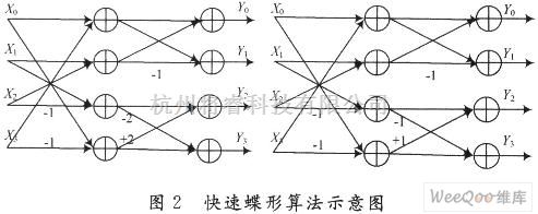 EDA/PLD中的一种基于FPGA高性能H．264变换量化结构设计 - 将睿
