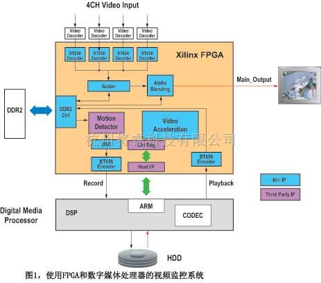 EDA/PLD中的在视频监控系统中使用FPGA进行视频处理 - 将睿