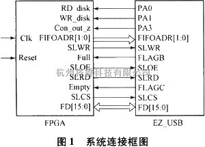 EDA/PLD中的CY7C68013与FPGA接口的Verilog HDL实现 - 将睿