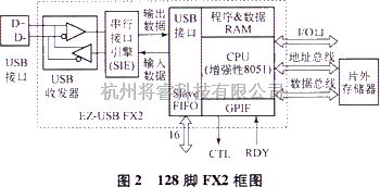 EDA/PLD中的CY7C68013与FPGA接口的Verilog HDL实现 - 将睿
