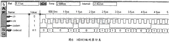 EDA/PLD中的基于EDA的数据传输系统的HDB3编码器 - 将睿