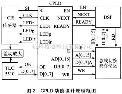 EDA/PLD中的关于CPLD和接触式图像传感器的图像采集系统 - 将睿