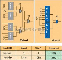 EDA/PLD中的利用Virtex-5 FPGA实现更高性能的方法 - 将睿