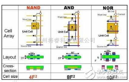 存储/缓存技术中的DRAM与NAND差别这么大，存储之争都争啥 - 将睿