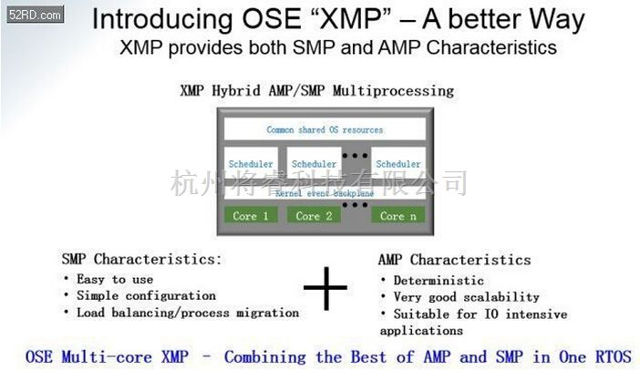 系统管理器件中的LTE宏基站的SoC平台软件解决方案 - 将睿