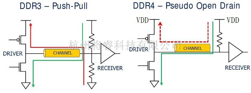 数据转换/信号处理中的DDRx的关键技术介绍 - 将睿
