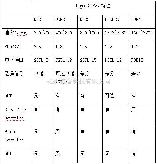 数据转换/信号处理中的DDRx的关键技术介绍 - 将睿