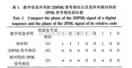 数据转换/信号处理中的2DPSK的调制解调及其SystemView仿真 - 将睿