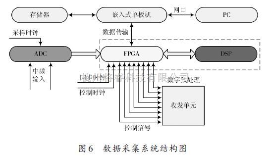 数据转换/信号处理中的基于AD9650的高速数据采集系统的设计方案 - 将睿