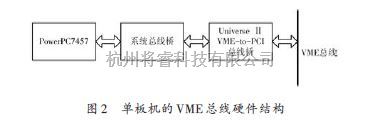 数据转换/信号处理中的基于VxWorks的VME从板驱动设计与实现（一） - 将睿