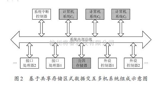 数据转换/信号处理中的多机系统内部数据交互实现方法研究 - 将睿
