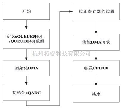 模拟技术中的基于MPC5634的控制器多路AD采样的设计 - 将睿