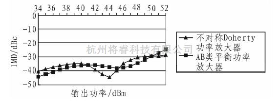 模拟技术中的基于ADS平台不对称Doherty功率放大器的仿真设计 - 将睿