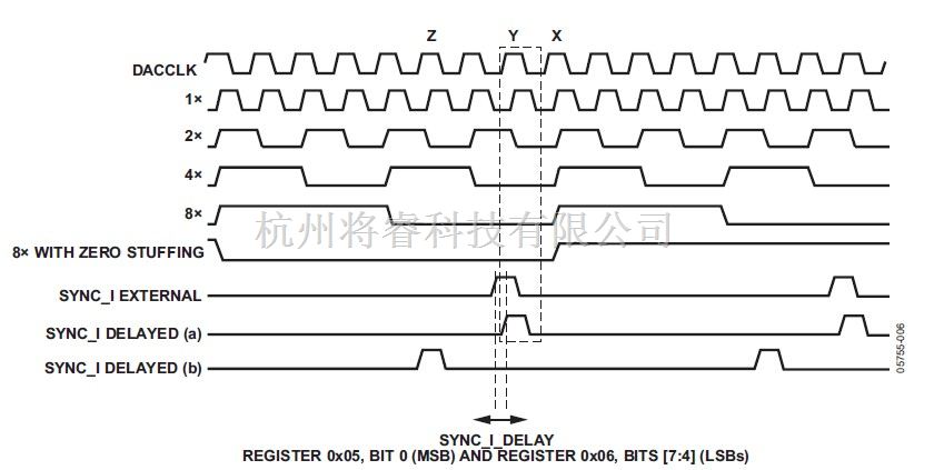 模拟技术中的多个AD9779 TxDAC器件的同步 - 将睿