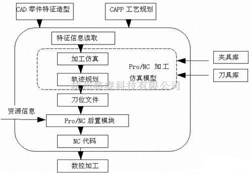 模拟技术中的基于PDM平台的CAD/CAPP/CAM集成技术研究 - 将睿