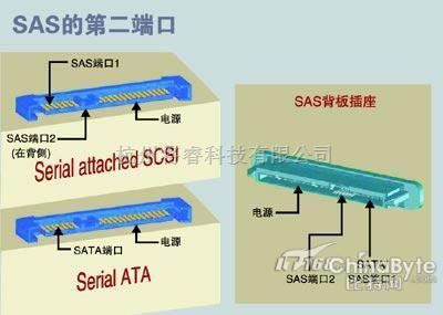 模拟技术中的浅谈SAS技术与SAS硬盘发展 - 将睿