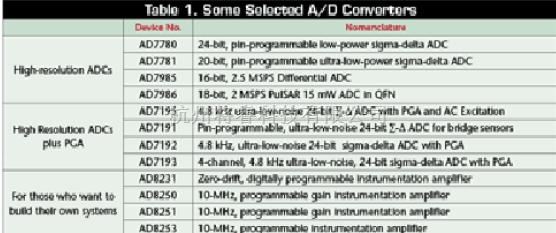 模拟技术中的降低高分辨率ADC成本的好处 - 将睿