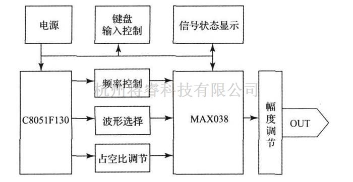 模拟技术中的基于单片机和MAX038的信号源发生器设计 - 将睿