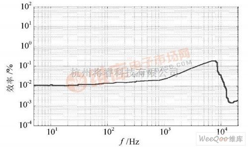 模拟技术中的基于NBDD的高效数字音频功率放大器设计 - 将睿