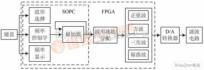 模拟技术中的基于SOPC的DDS信号发生器设计 - 将睿
